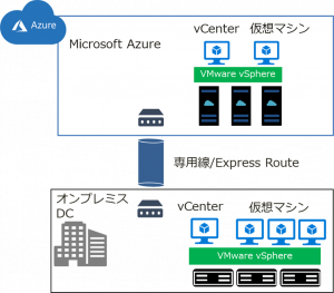 Azure VMware Solution(AVS) とは？3つのメリットをご紹介 | Azure導入支援デスク