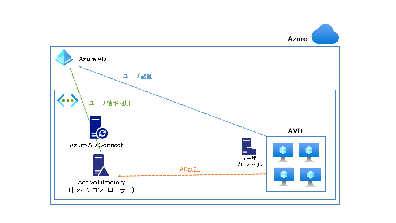 AVDのアーキテクチャがわかる！よくある構成例4選をご紹介 | Azure導入支援デスク