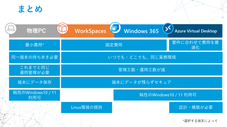 Windows 365（クラウドPC）は高い？物理PC、AVD、AWSと比較してみた | Azure導入支援デスク