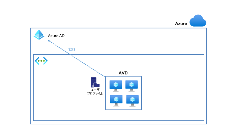 AVDのアーキテクチャがわかる！よくある構成例4選をご紹介 | Azure導入支援デスク