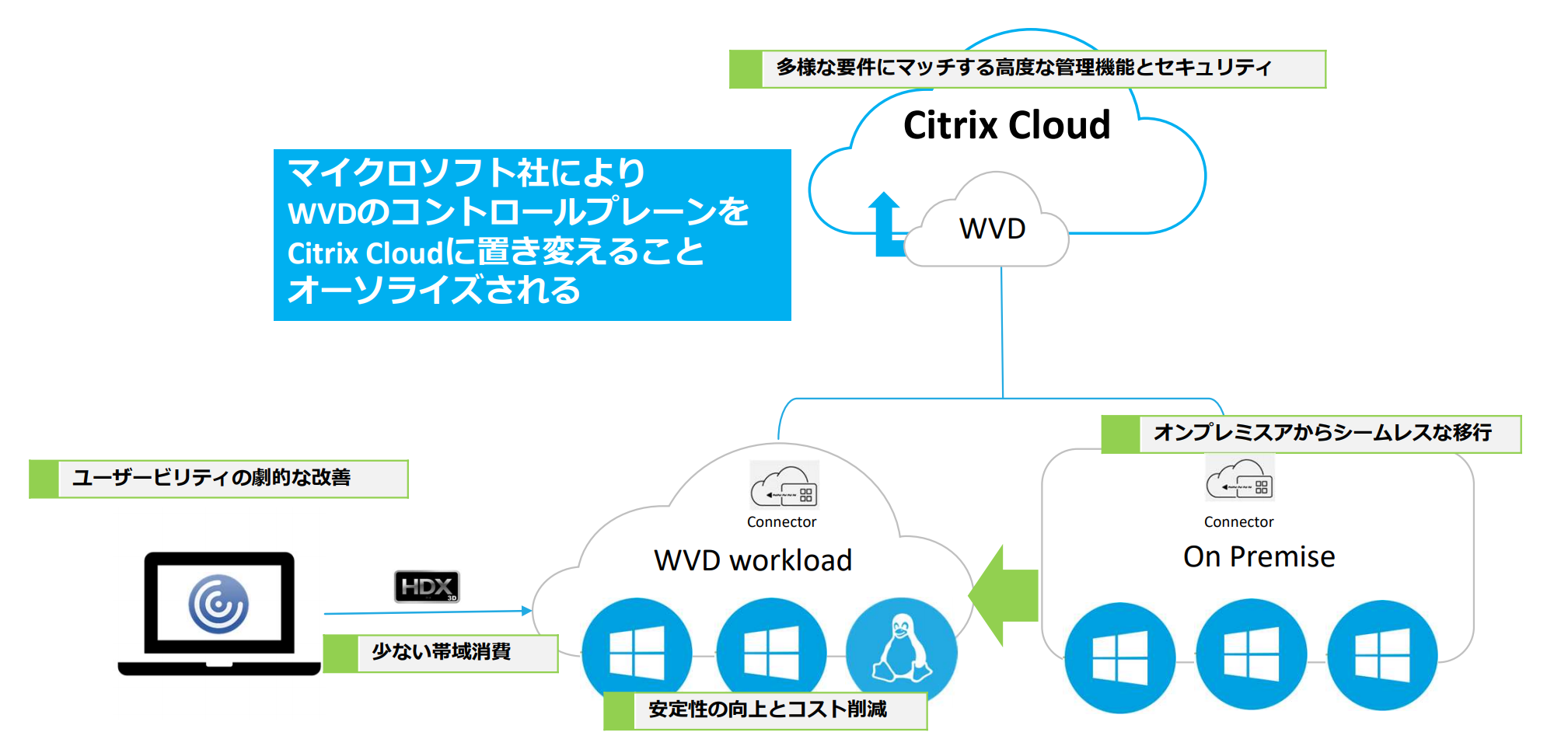 Citrix Cloud for Windows Virtual Desktopのメリットとは？ズバッと解説！ | Azure導入支援デスク