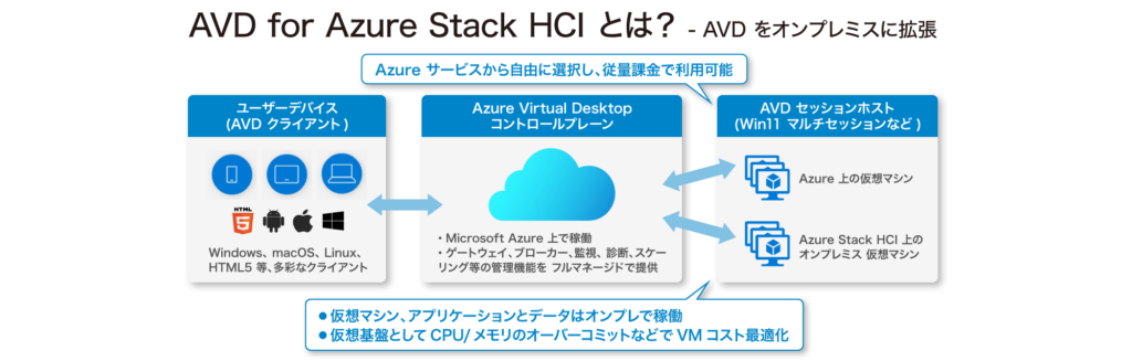 Azure Stack HCI 6つの特長 | Azure導入支援デスク