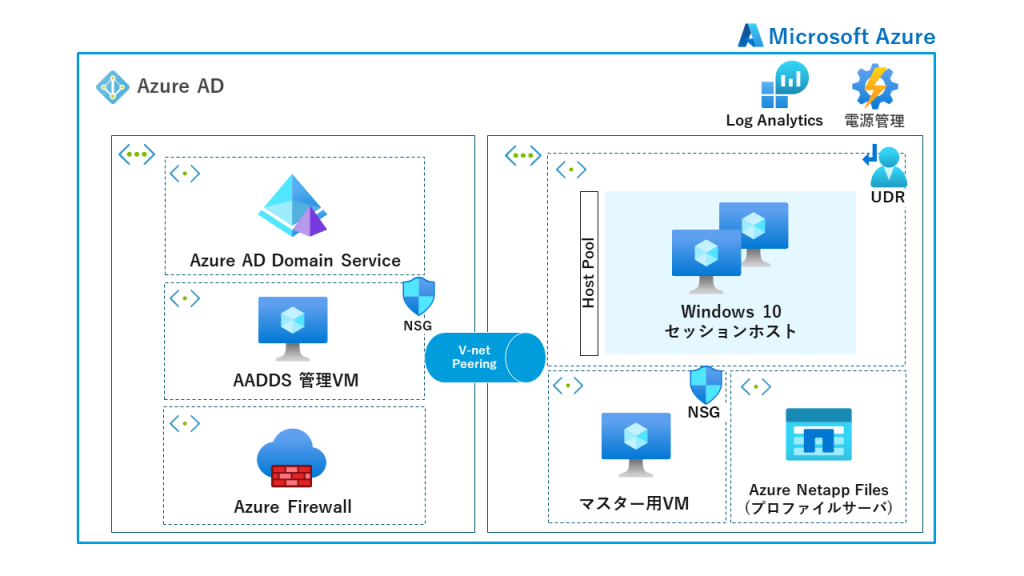AzureのVDI 「Azure Virtual Desktop（AVD）」とは | Azure導入支援デスク