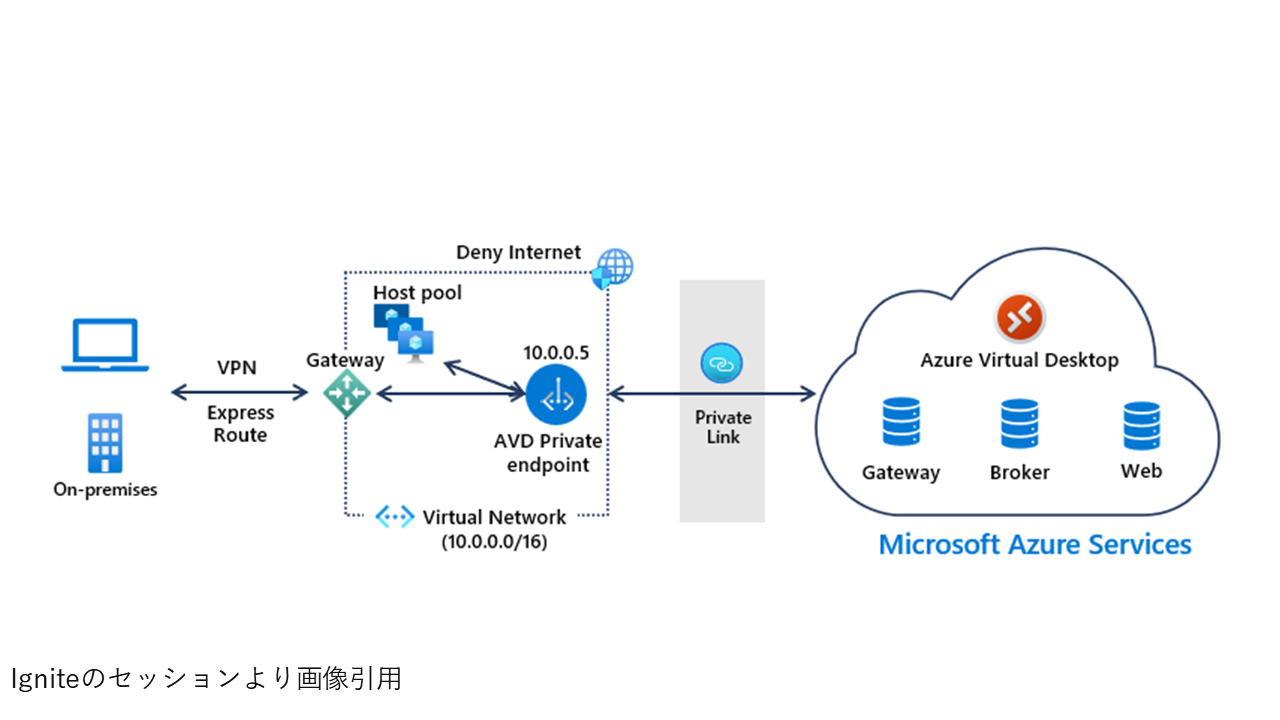 AVD_PrivateLink | Azure導入支援デスク