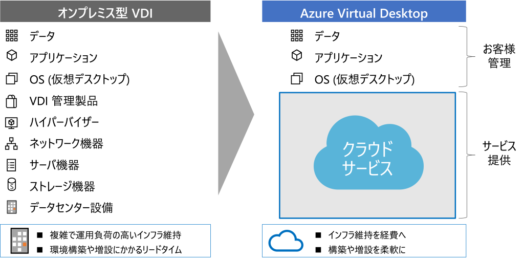AVD_Security01 | Azure導入支援デスク