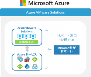 Azure VMware Solution (AVS)の価格は？最小構成は？ | Azure導入支援デスク