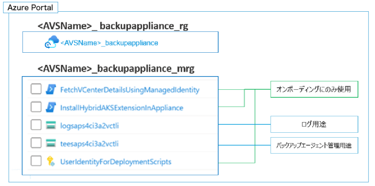 Arc for AVS BackupによるAzure VMware Solution上の仮想マシンの保護 | Azure導入支援デスク