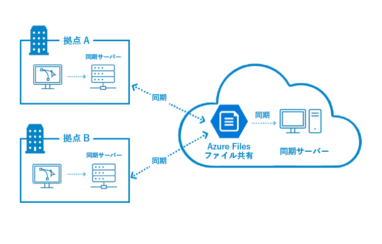 Azureで構築するファイルサーバーとは | Azure導入支援デスク
