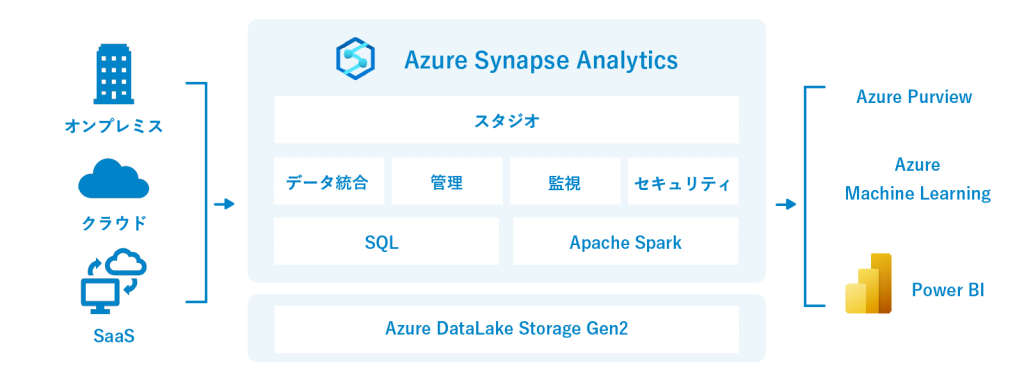 Azure Synapse Analyticsとは | Azure導入支援デスク