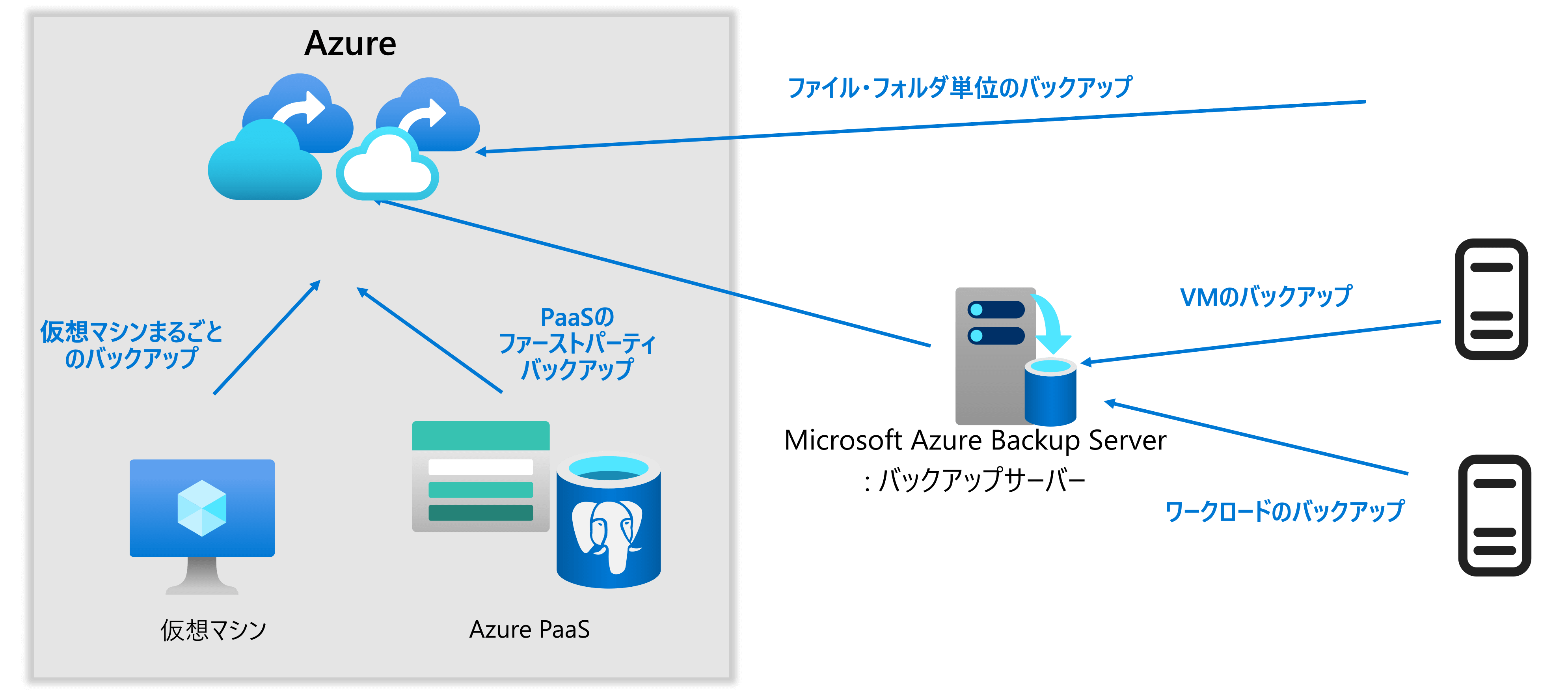 BCPservice_AzureBackup | Azure導入支援デスク