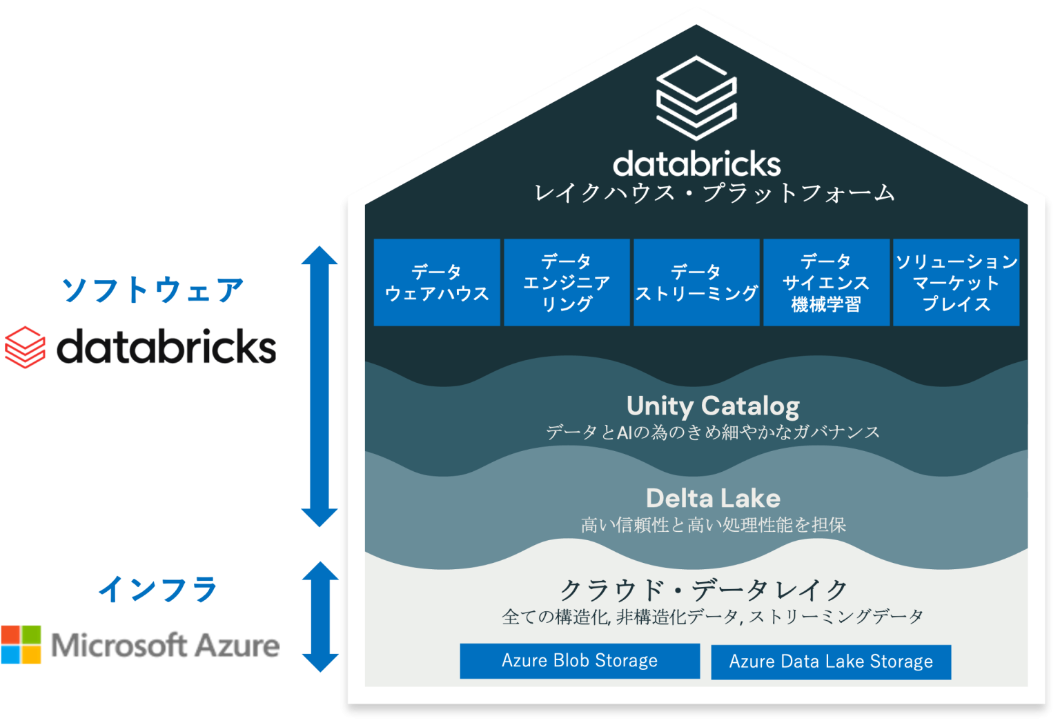 Azure Databricks | Azure導入支援デスク