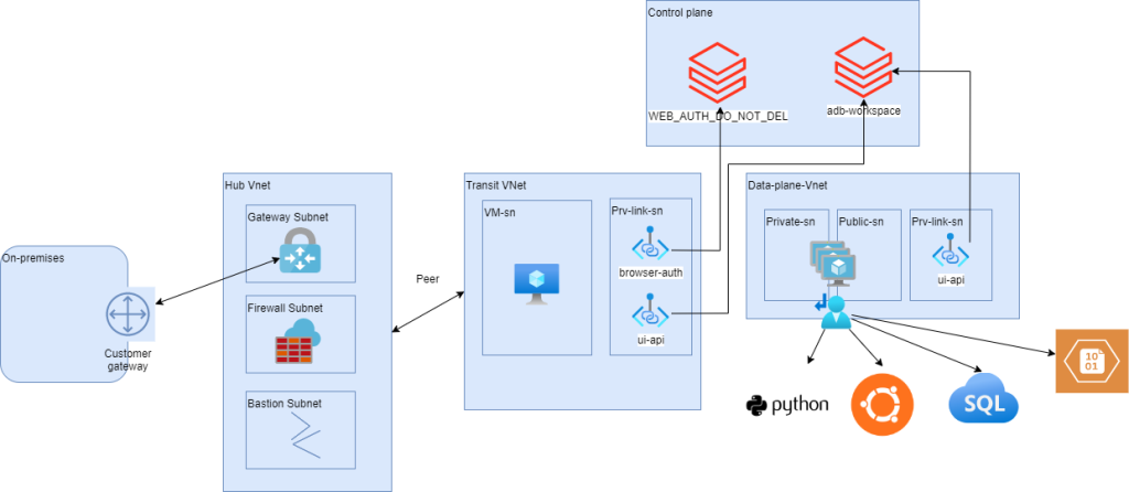 Databricks-firewall.drawio (2) | Azure導入支援デスク