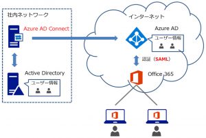 Difference_between_AD_and_AAD10 | Azure導入支援デスク