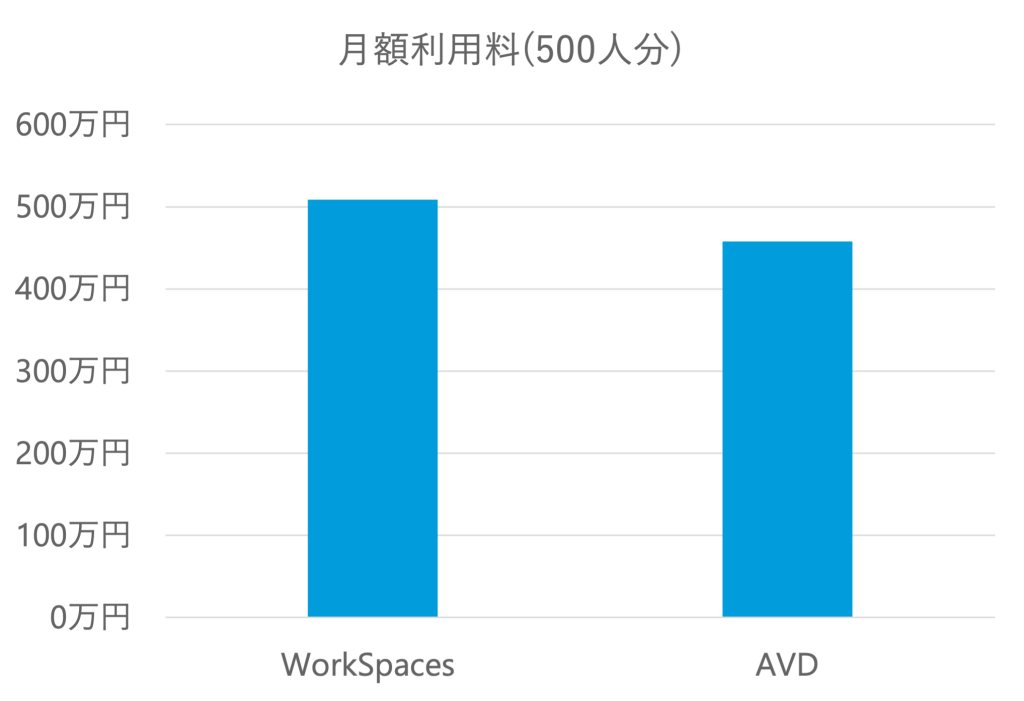 WorkSpaces とAVDの月額費用の比較 | Azure導入支援デスク