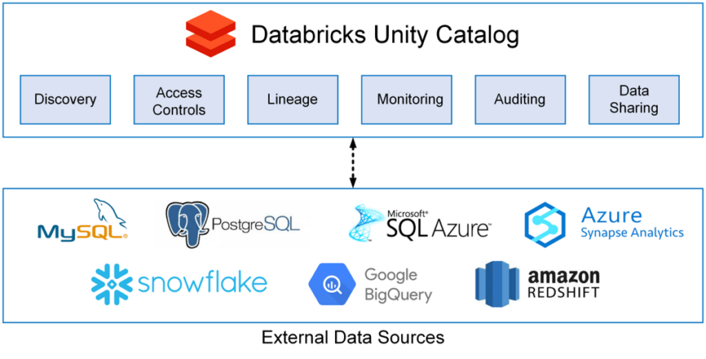【Azure Databricks】Lakehouse フェデレーションと外部カタログについての説明 | Azure導入支援デスク