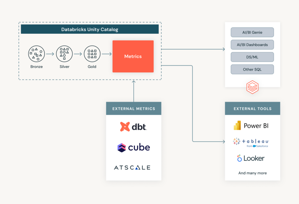 Unity-Catalog-Metrics | Azure導入支援デスク