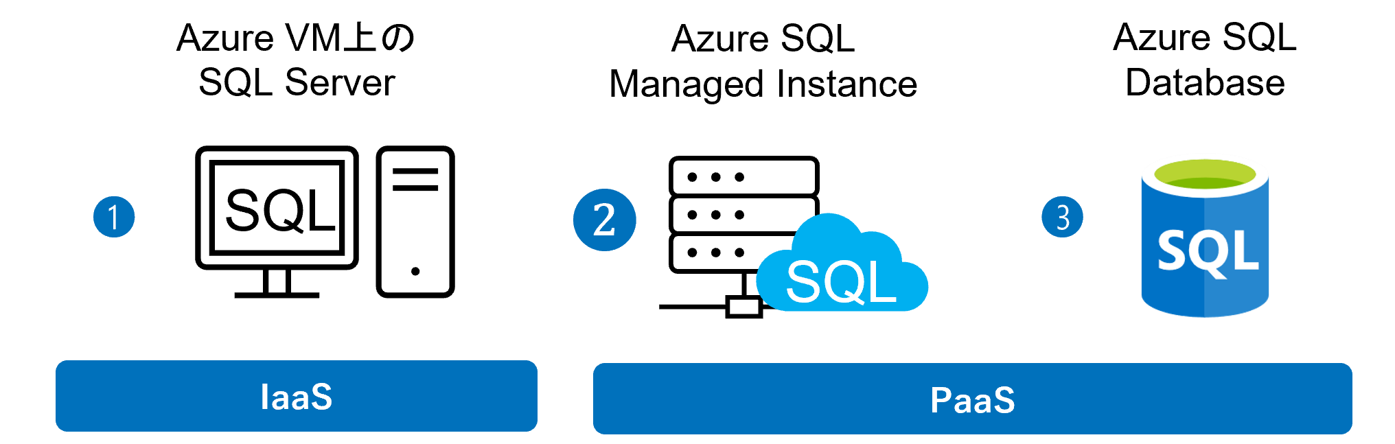 SQL ServerのAzure SQLの違いとは？メリットとお得な移行方法を紹介| Azure導入支援デスク