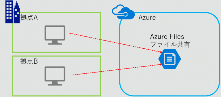 Azureでファイル共有！Azure Files、Azure File Syncってなに？ | Azure導入支援デスク