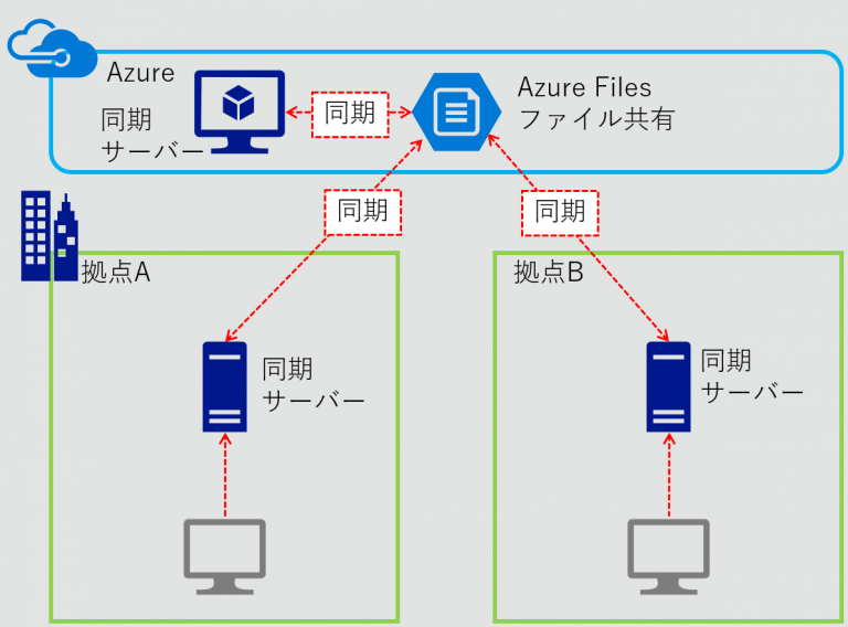 Azureでファイル共有！Azure Files、Azure File Syncってなに？ | Azure導入支援デスク