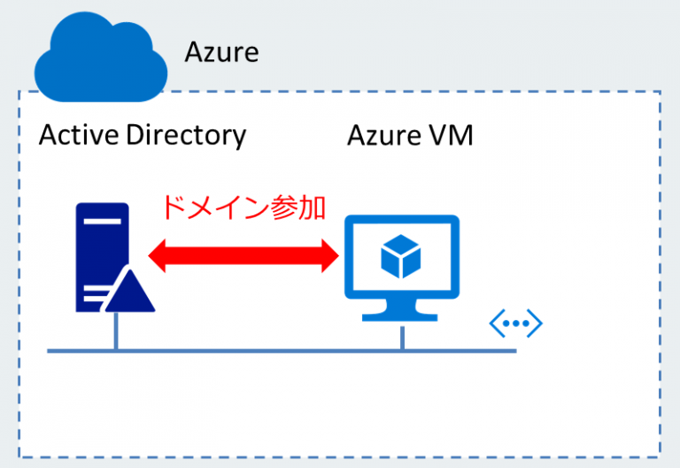 Azure Active Directory Domain Services（Azure ADDS）とは？ | Azure導入支援デスク