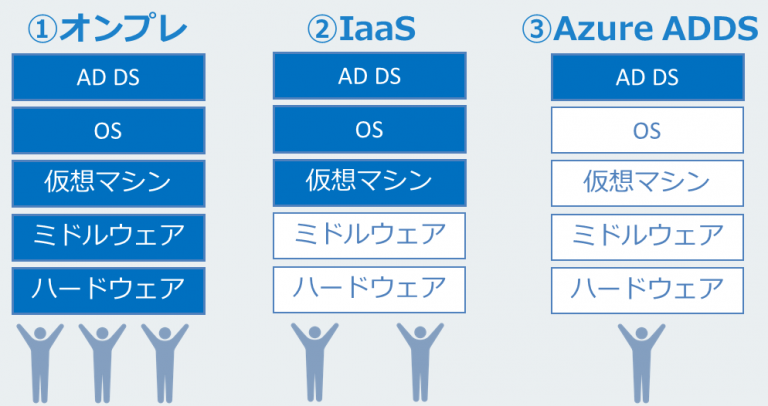 Azure Active Directory Domain Services（Azure ADDS）とは？ | Azure導入支援デスク
