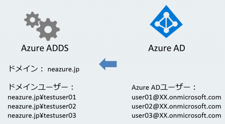 Azure Active Directory Domain Services（Azure ADDS）とは？ | Azure導入支援デスク