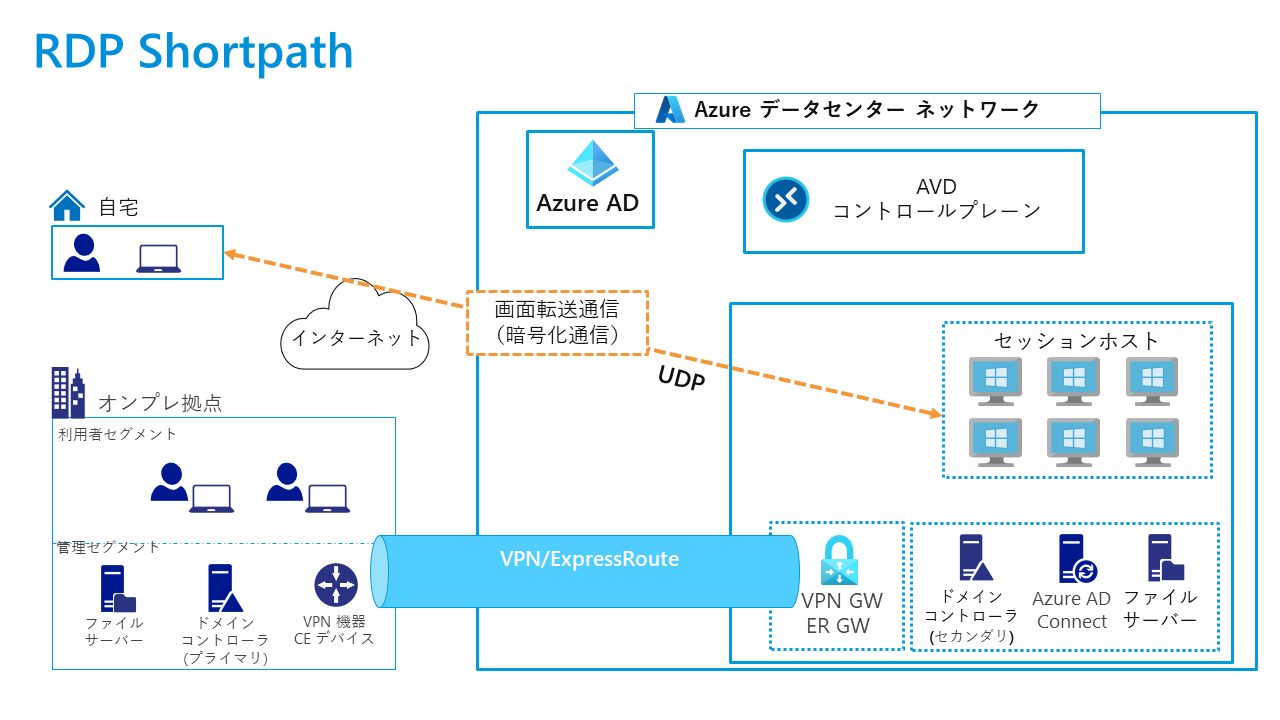 2022年10月最新！ Azure Virtual Desktop(AVD)の新機能9つを紹介(Ignite発表まとめ) | Azure導入支援デスク
