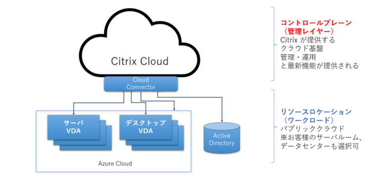 Citrix Cloudとは？~Citrix DaaSについても解説~ | Azure導入支援デスク
