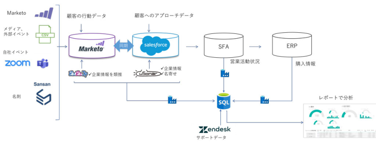 今さら聞けない「DWH」とは？ ～データベースやデータマートとの比較も含めて解説！～ | Azure導入支援デスク