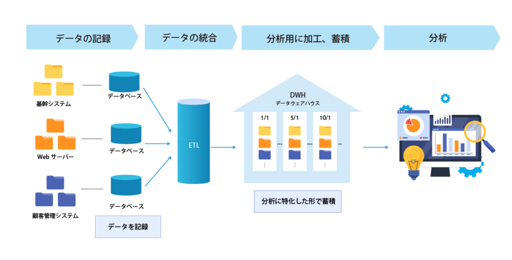 今さら聞けない「DWH」とは？ ～データベースやデータマートとの比較も含めて解説！～ | Azure導入支援デスク