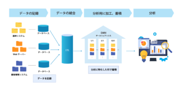 今さら聞けない「DWH」とは？ ～データベースやデータマートとの比較も含めて解説！～ | Azure導入支援デスク