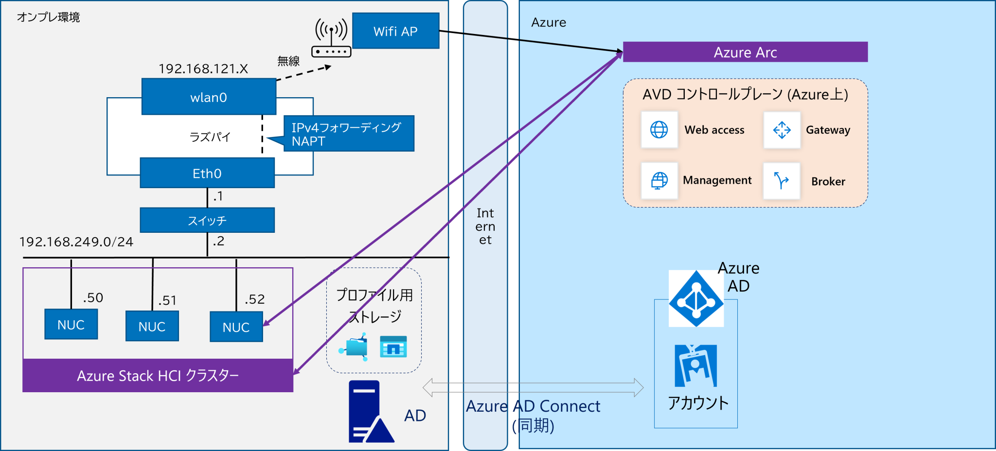 Azure Stack HCI 検証環境を構築してみた① – ネットワーク構成編 – | Azure導入支援デスク