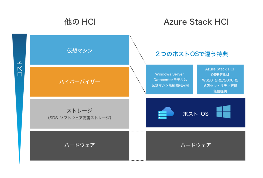 Azure Stack HCI とは？新世代ハイブリッドクラウドサービス｜Azure導入支援デスク