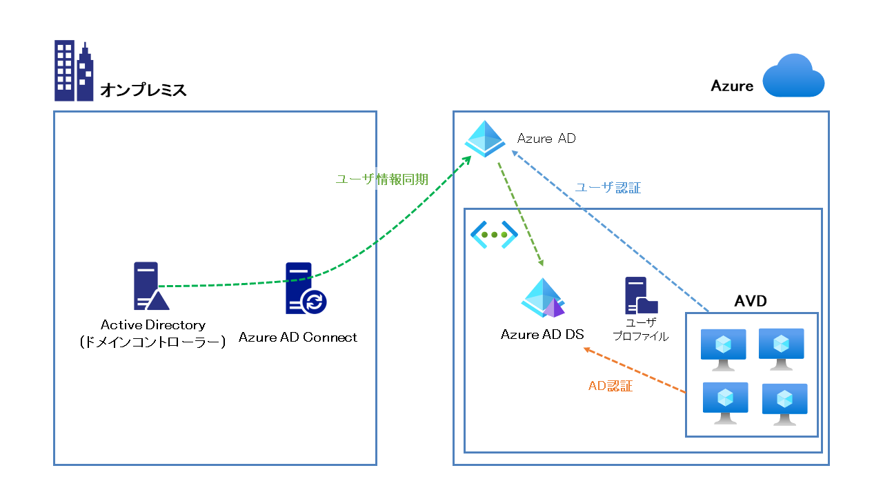 AVDのアーキテクチャがわかる！よくある構成例4選をご紹介 | Azure導入支援デスク