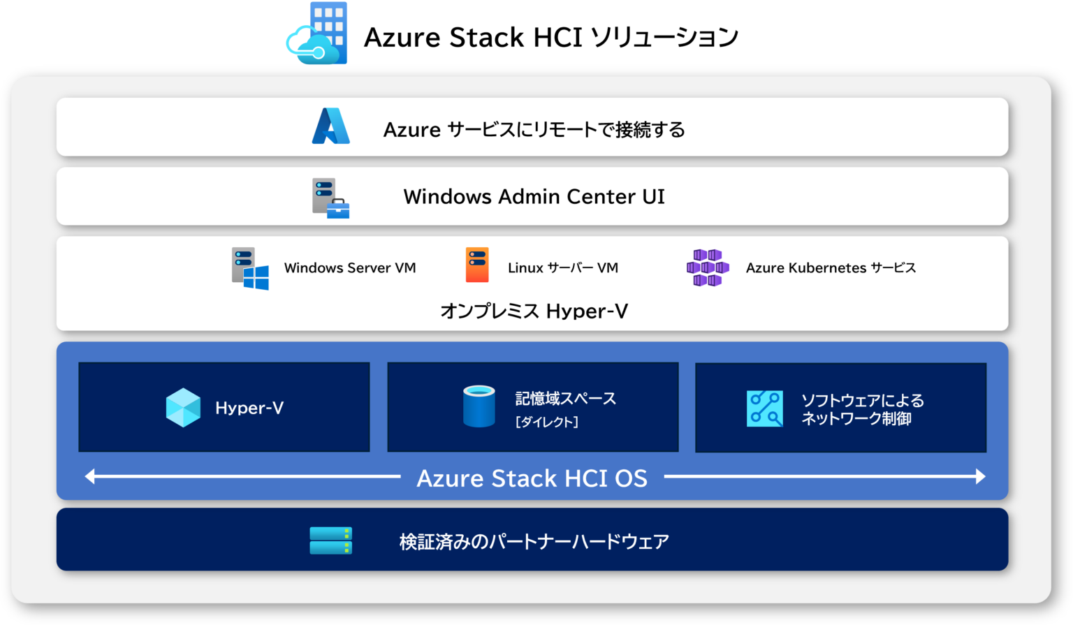 Azure Stack HCI とは？新世代ハイブリッドクラウドサービス｜Azure導入支援デスク