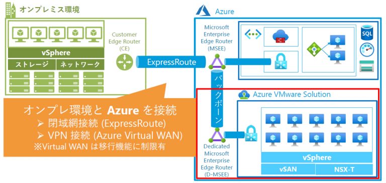 Azure VMware Solutionの活用方法と導入時の注意点とは？ | Azure導入支援デスク