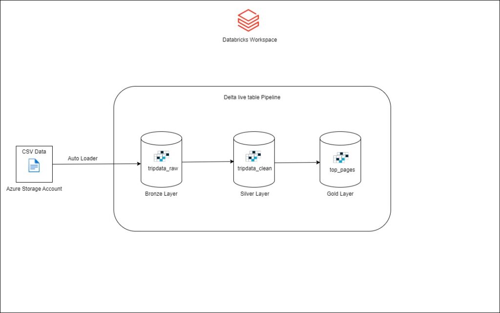 【Azure Databricks】Auto Loader と Delta Live Table を組み合わせて使用 してみる | Azure ...