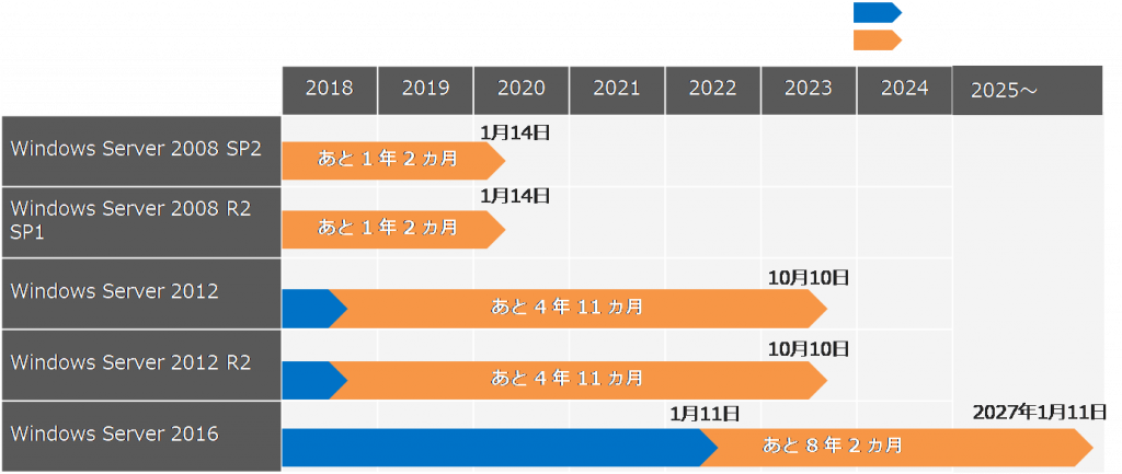 Windows Server 2008 /SQL Server 2008のEOS対応はAzureで！ | Azure導入支援デスク