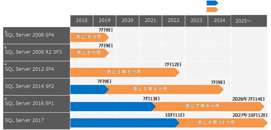Windows Server 2008 /SQL Server 2008のEOS対応はAzureで！ | Azure導入支援デスク