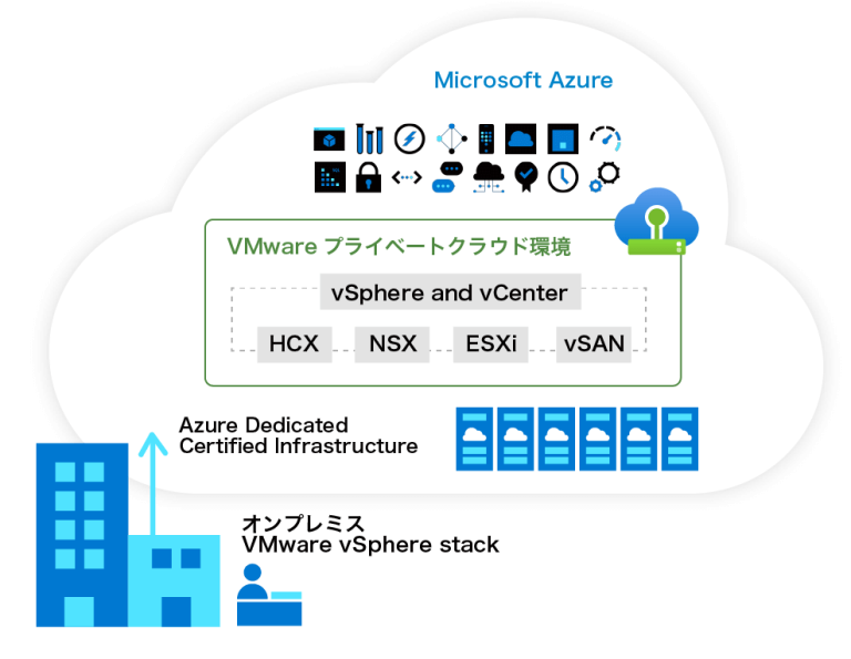 Azureで実現するvSphere環境のクラウド化 | Azure導入支援デスク